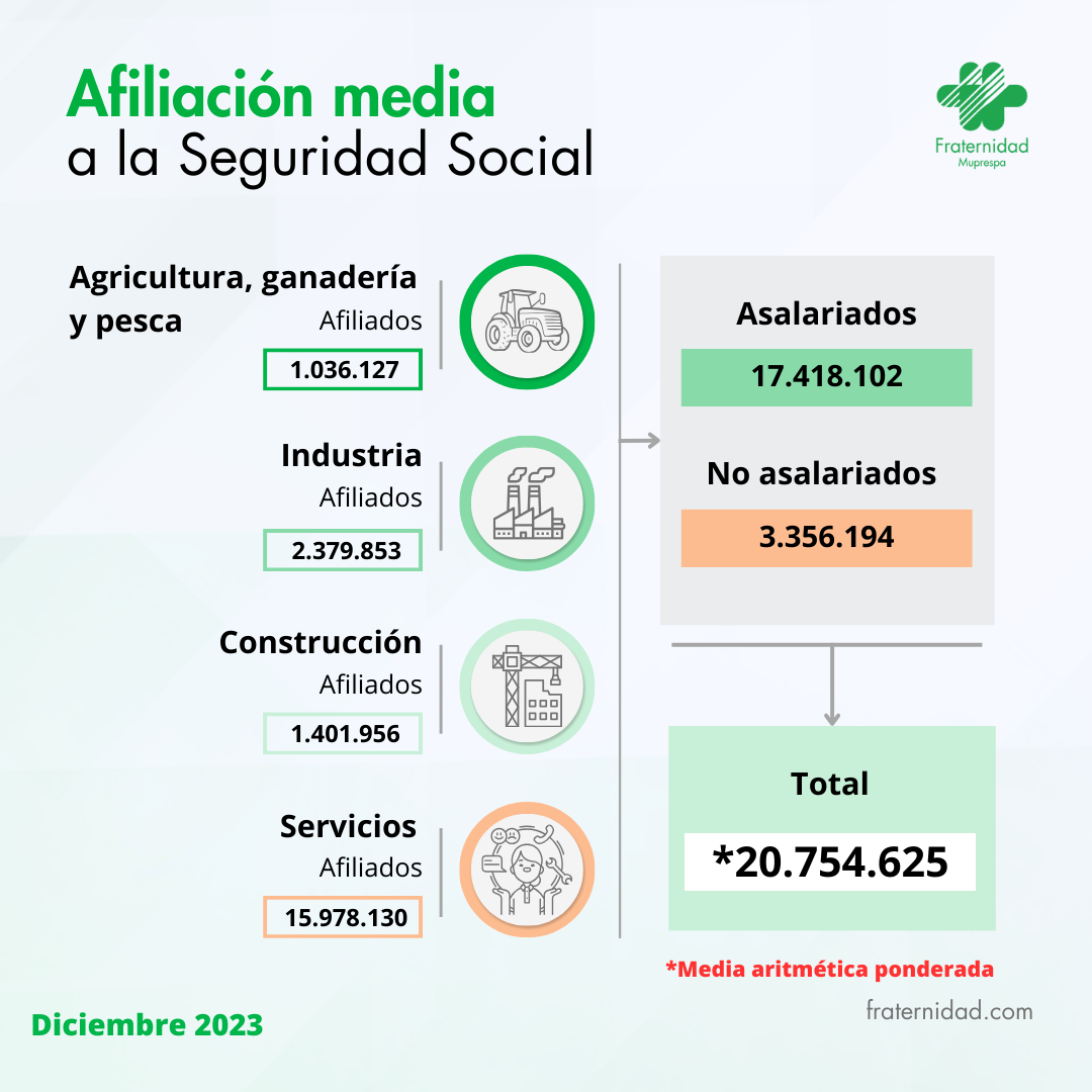España En Cifras Afiliación Media A La Seguridad Social En Diciembre